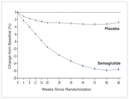 Weight Loss Injections Near Me | $50 OFF